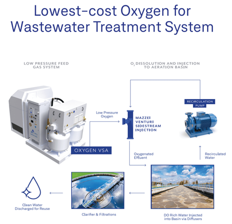 Oxygen Solutions - PCI Gases